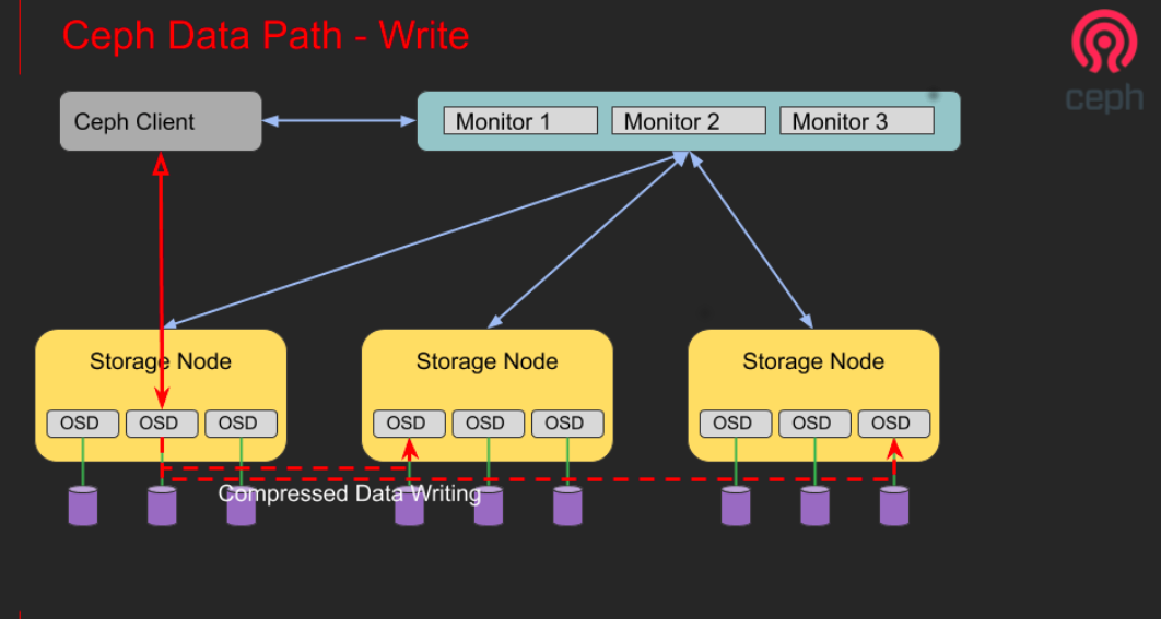 Ceph: Wire-Level Compression-Efficient Object Storage Daemon ...
