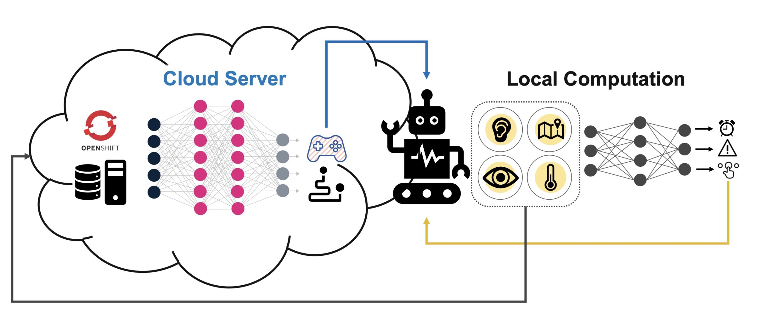 Minimal Mobile Systems via Cloud-based Adaptive Task Processing - Red ...
