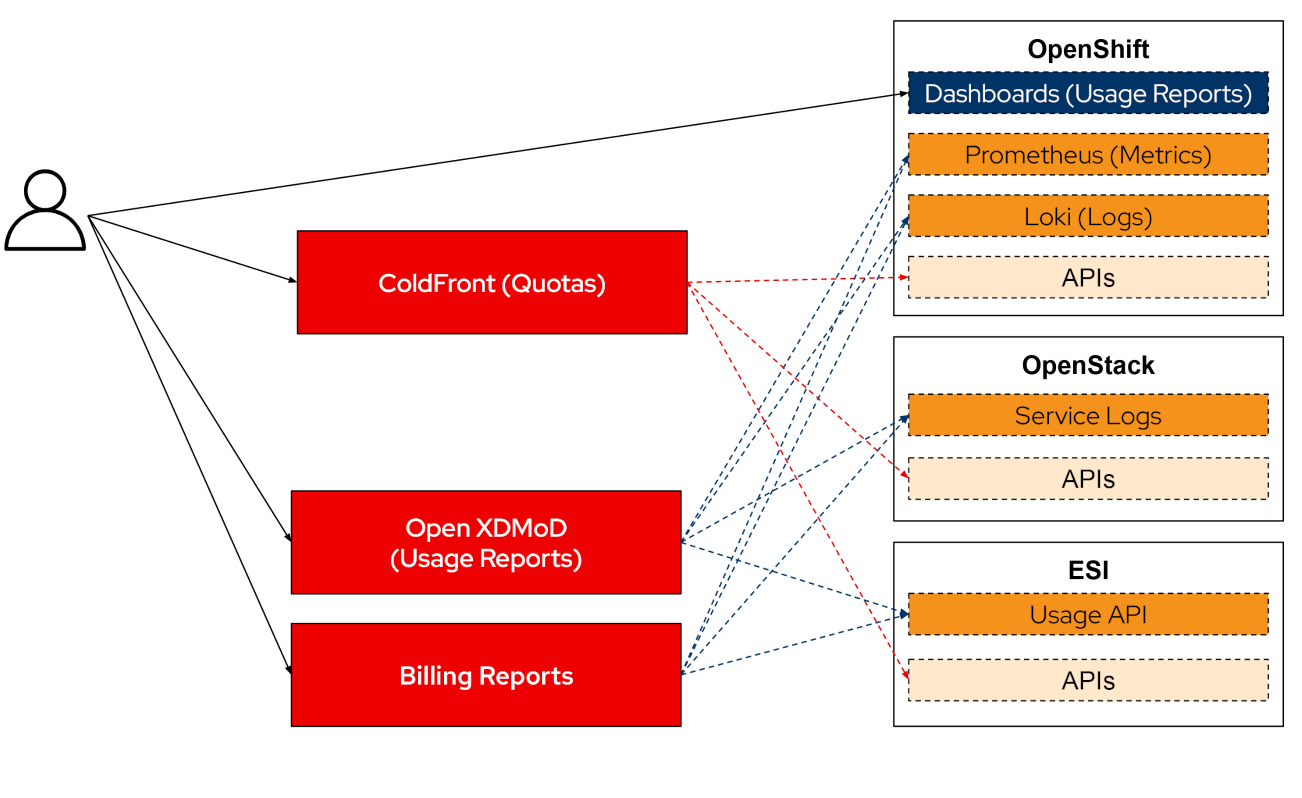 Open research clouds get the skills to pay the bills - Red Hat Research